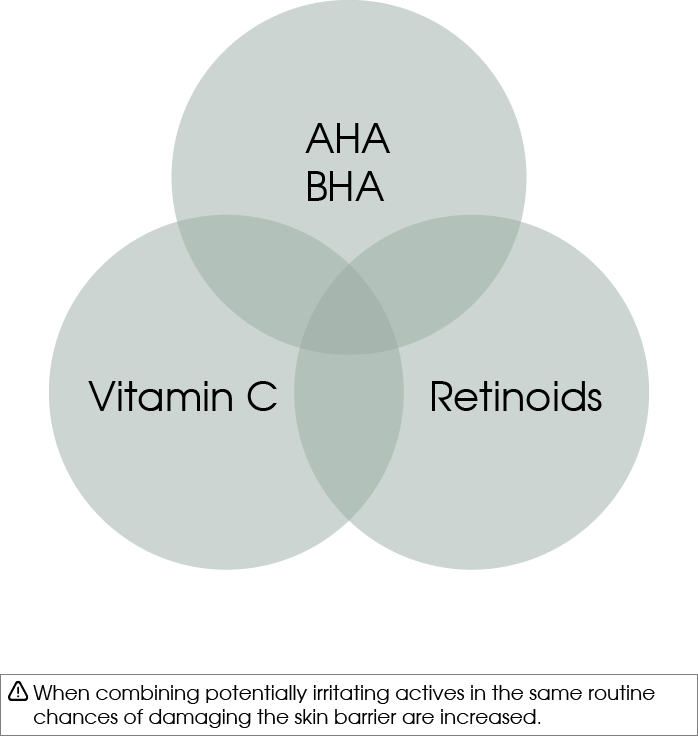 What actives can you combine in your skincare routine? - The Moisturizer